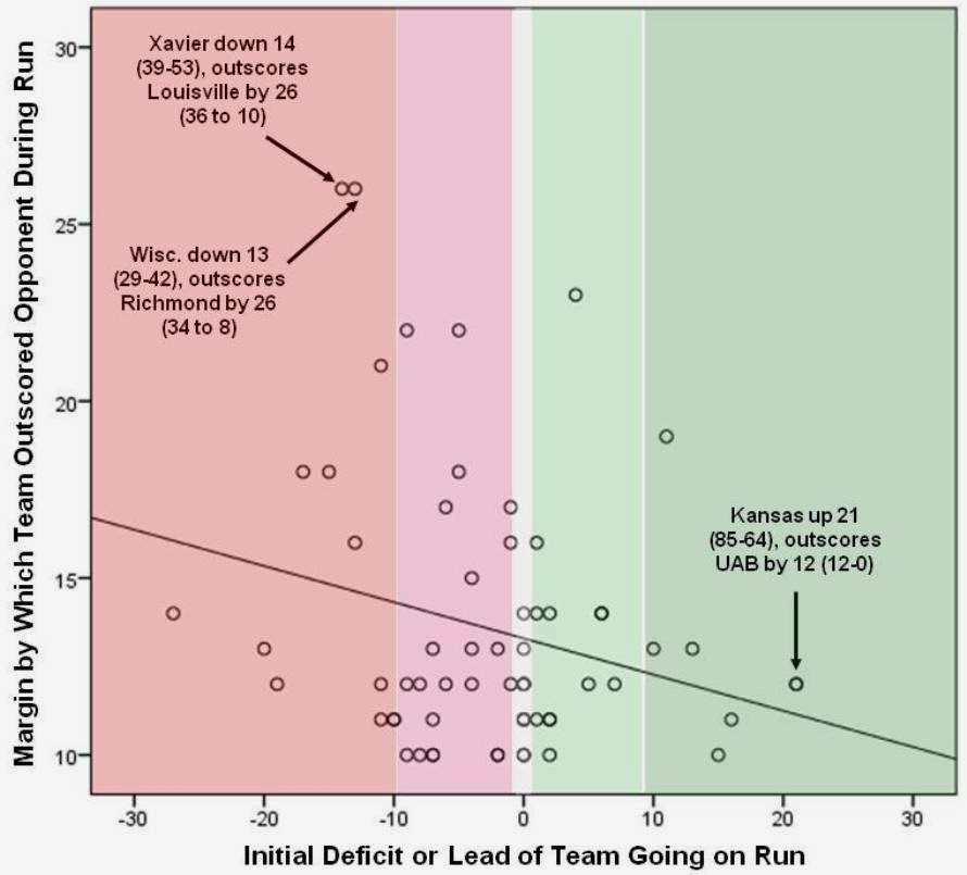 The Hot Hand in Sports: Team Scoring Runs in College Basketball ...