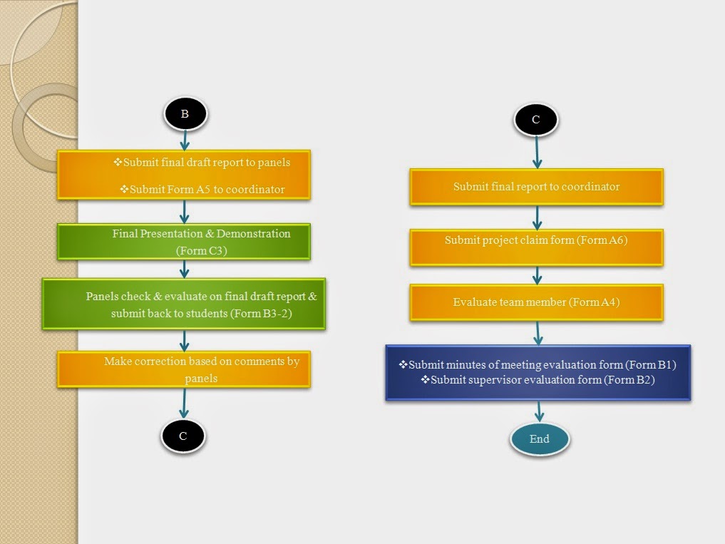 ETP FLOWCHART ~ Engineering Team Project (EET-333)