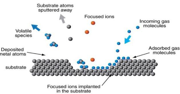 Top Down Approach Nanotechnology