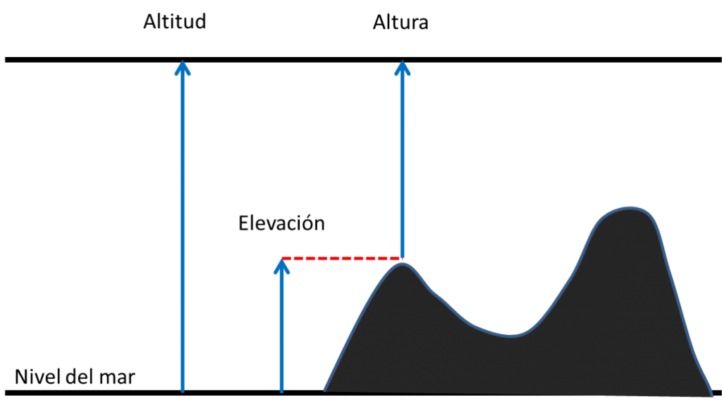 TEMA 5 ALTIMETRÍA, CURVAS DE NIVEL Y VOLÚMENES