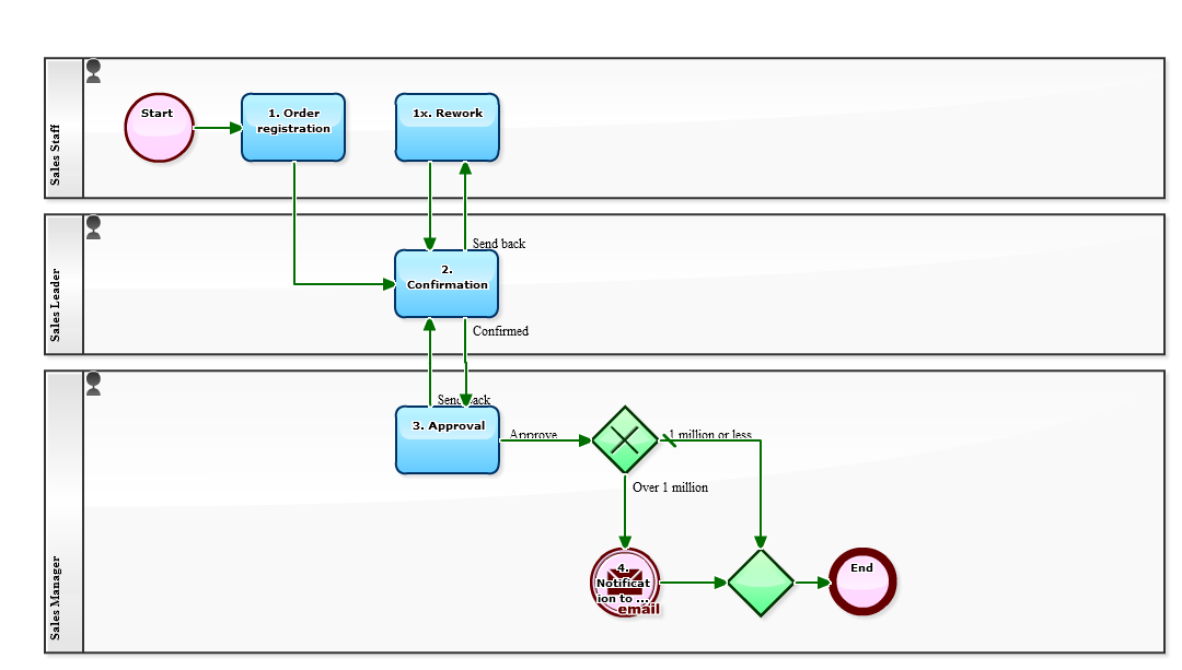 Workflow Sample: Episode 518: What is Automation of Business Process ...