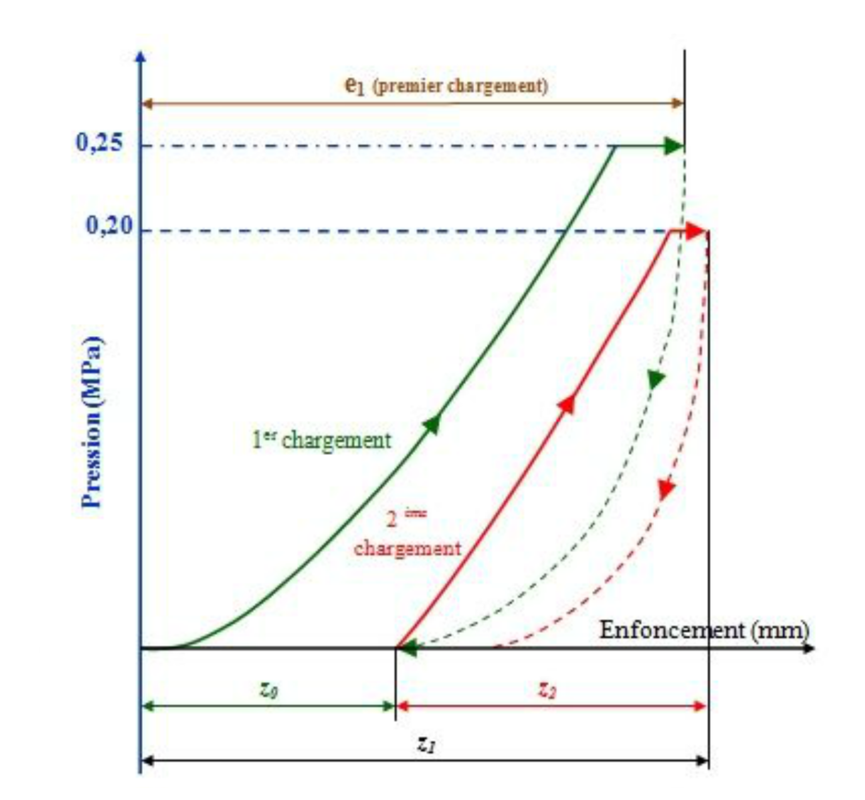 ESSAI A LA PLAQUE - génigeot