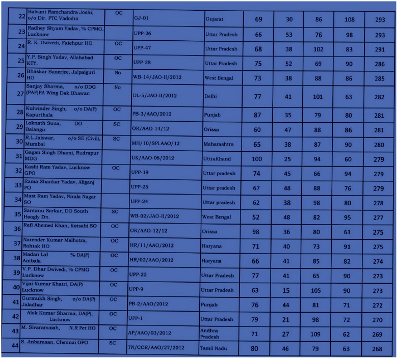 NFPE R3 APSO CHENNAI: AAO SLDCE Examination 2012 Result out