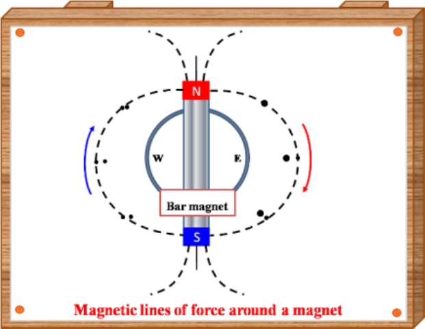 Physics Learn: BeautifulPictures of Magnet and its properties science ...