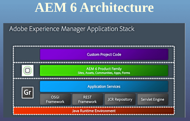 AEM Architecture - AEM Tutorials for Beginners AEM Architecture - AEM Tutorials for Beginners
