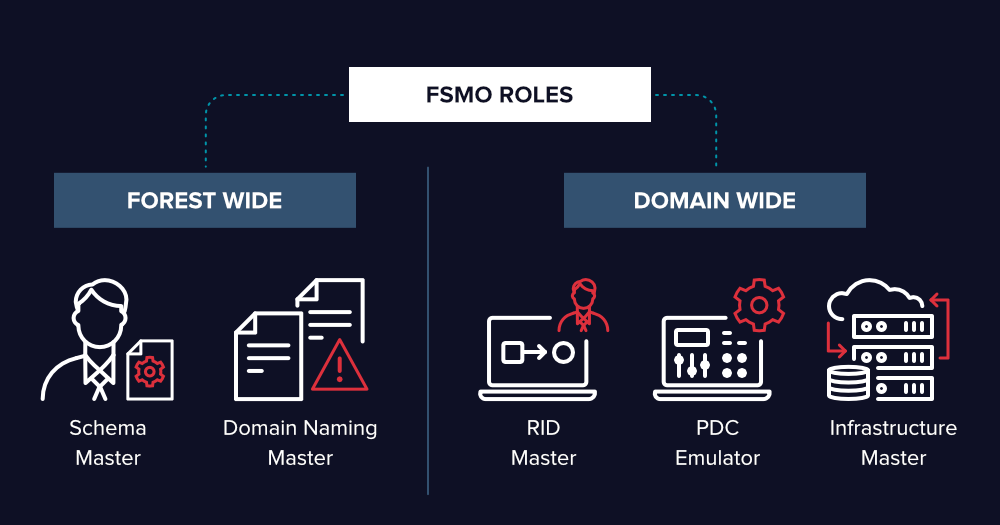 Transferir roles FSMO Windows Server y hacer purgado de los servicios ...
