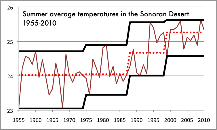 Sonoran Desert Climate Graph