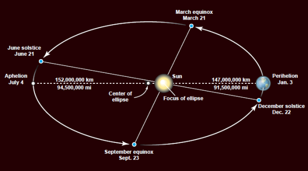 Idea for today: I Wonder #6 How Fast Does the Earth Move?