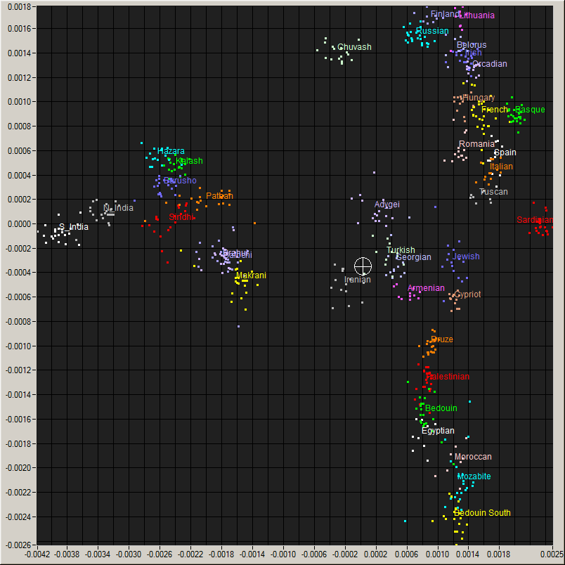 KurdishDNA: Kurdish autosomal DNA based on McDonald