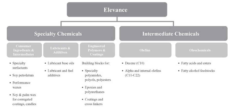 Elevance starts shipment from Indonesia biorefinery – Green Chemicals Blog