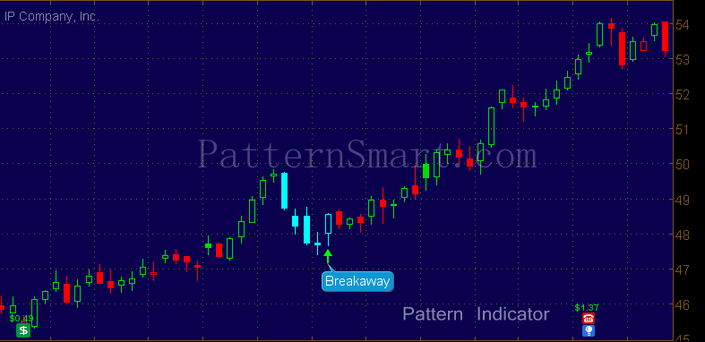 Breakaway candlestick pattern – PatternSmart.com