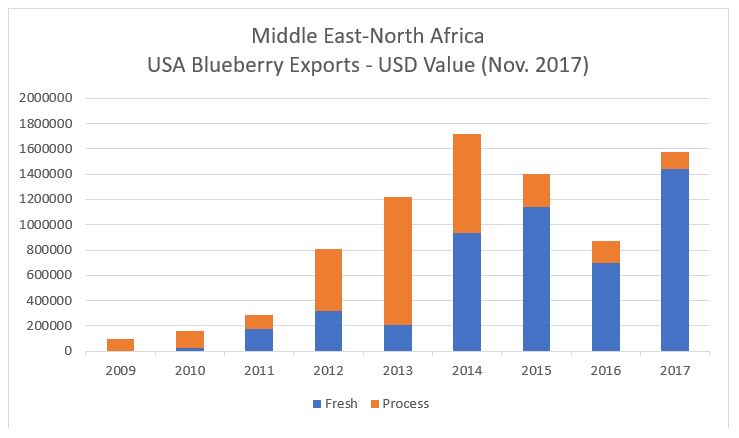 Blueberry FoodTech: Blueberry Progress in Middle East Region