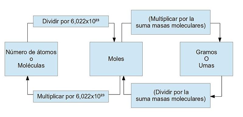 Blog de Química: El concepto de Mol
