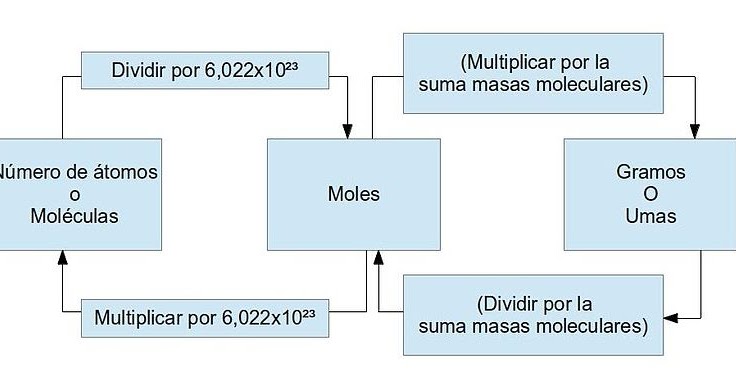 Blog de Química: El concepto de Mol