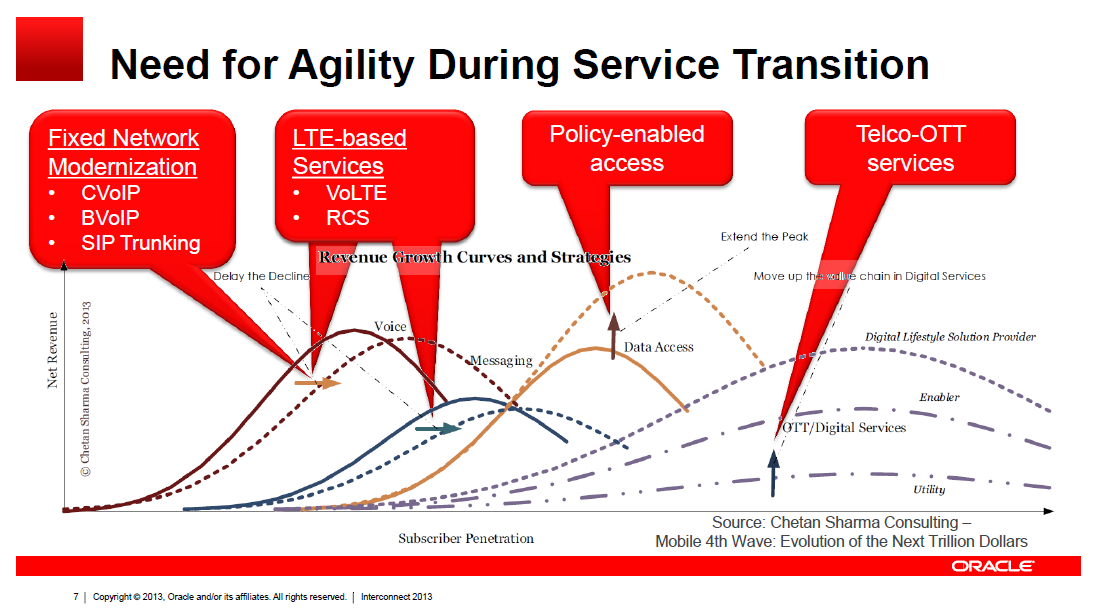 The 3G4G Blog: Agile IMS for the All-IP Era