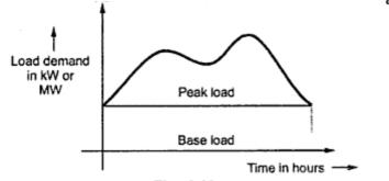 Interconnection of Power Stations