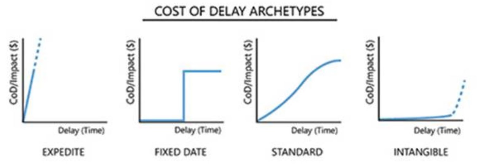 Improving projects: Cost of Delay Profiles