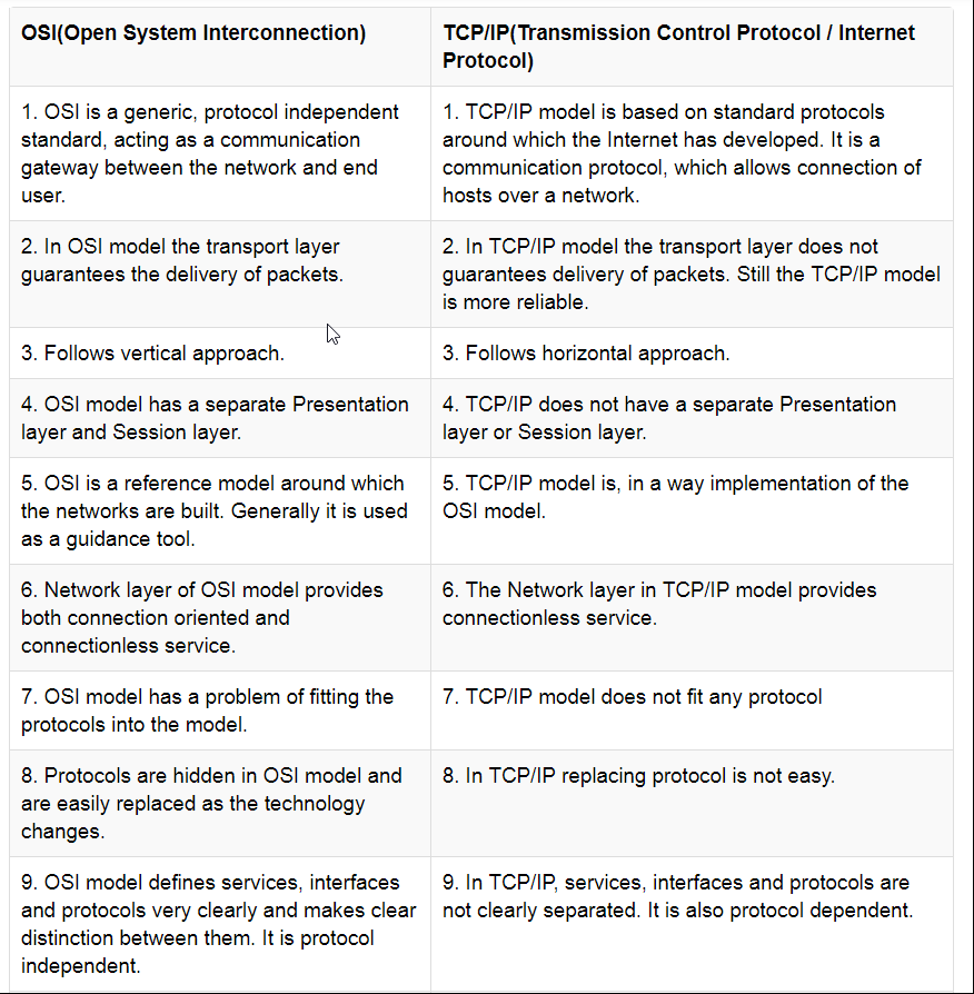 Network Models and Differences