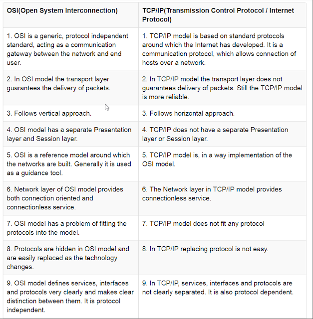 Network Models and Differences