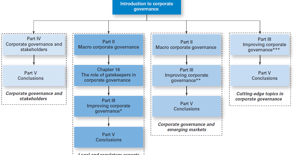Corporate Governance – Module Outline