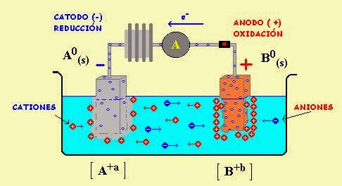 DEPARTAMENTO DE FÍSICA Y QUÍMICA: CÁTODO Y ÁNODO