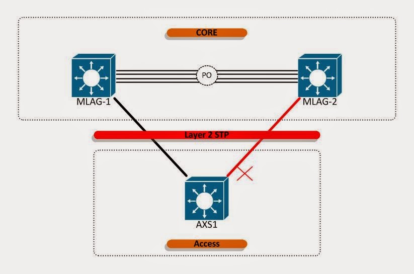 IT Blogtorials: Configuring Arista MLAG - Basic setup