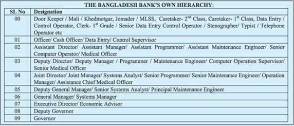 online home: Designations / Hierarchy in Banks of Bangladesh