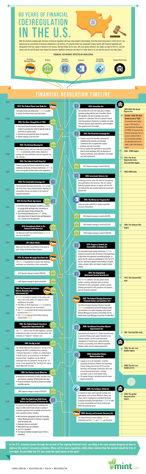 De todo un poco...: Financial Regulation Timeline