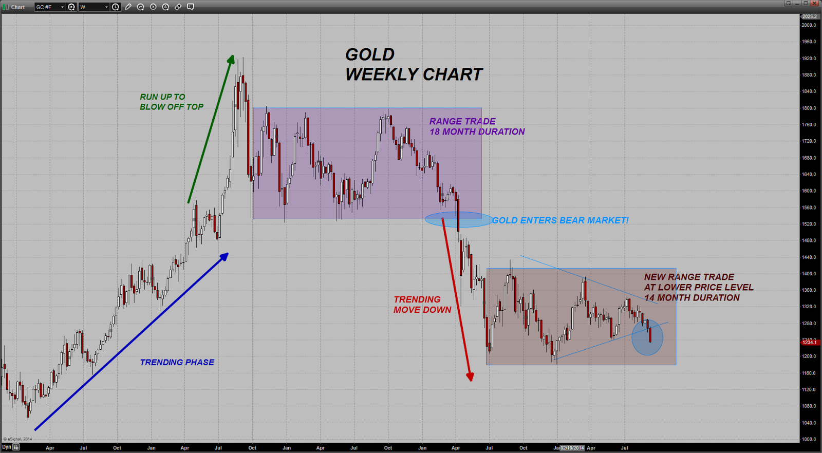 Trader Dan's Market Views: Weekly Gold Chart - Updated