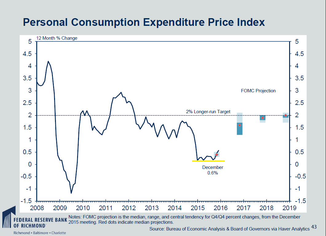 Macro Charts: Some Inflation Charts...Firming from a Low Level