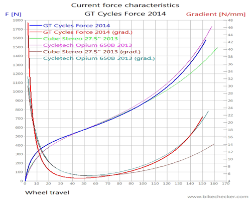 Linkage Design: GT Cycles