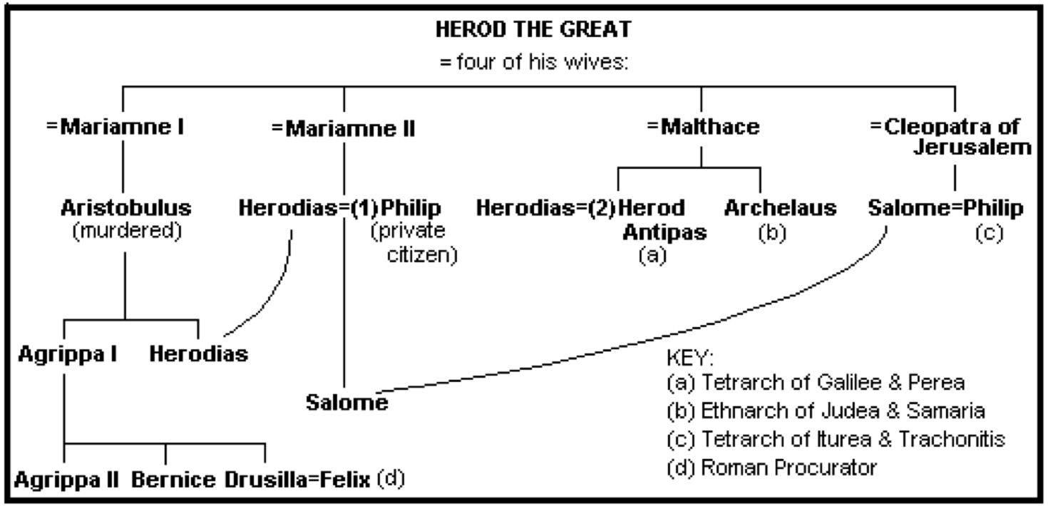 Ancient Church History: Supplement 02 - The Herodians