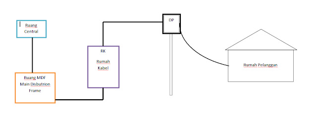 Pengertian Jaringan Telkom MDF, DP, RK : EQN,PRIMER, DSLAM | Pengetahuan IT