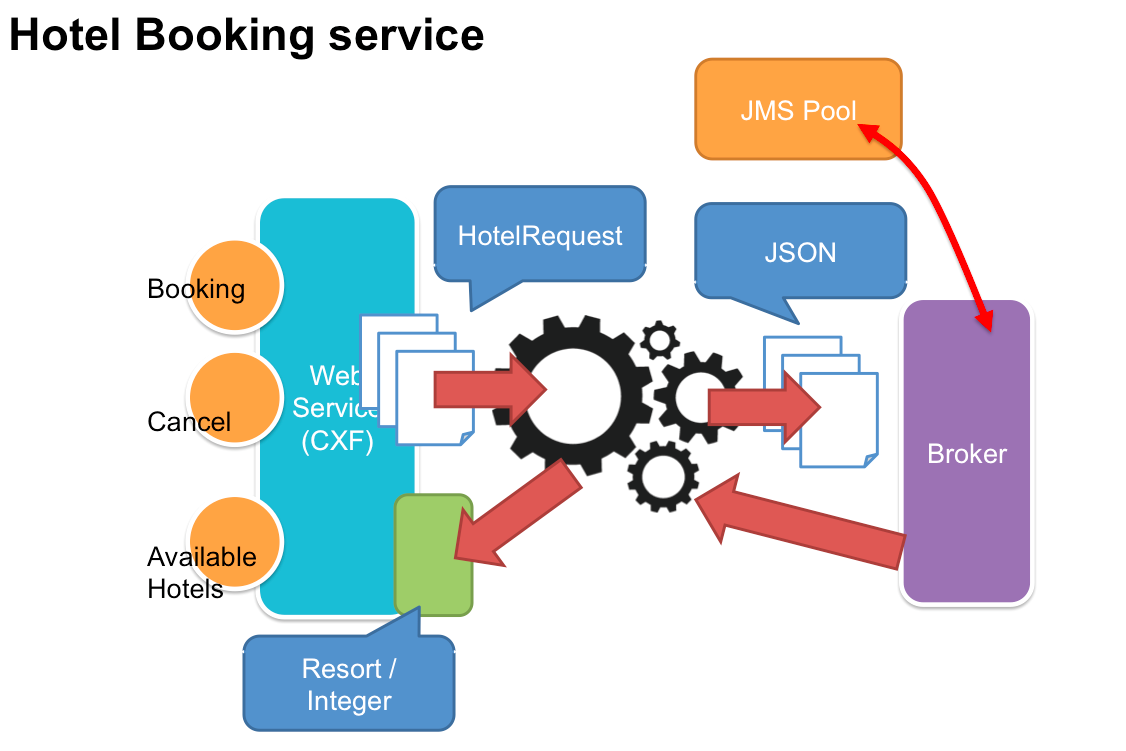 Integration Project- Micro Services Migration Story with JBoss BPM ...