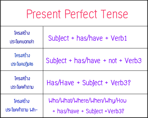ภาษาอังกฤษ: Present Perfect Tense