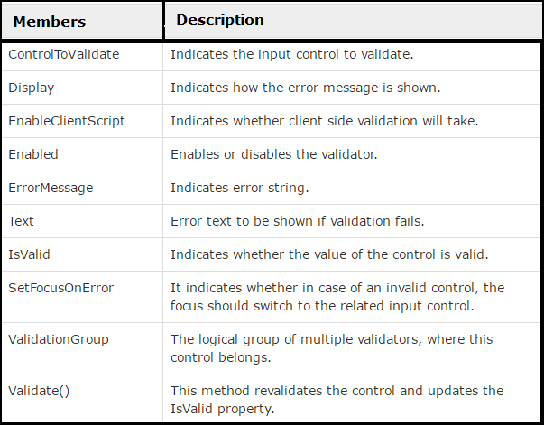 Validation Controls In Asp Net Learn To Code