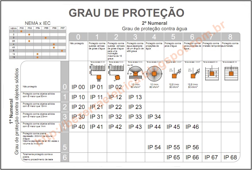 Bezerra Elétrica: Grau de Proteção (IP) - Motor