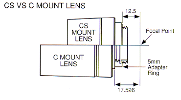 Arindam Bhadra: CS Vs C Mount Cameras