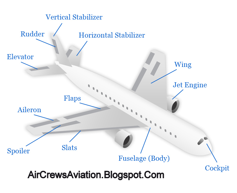 Aeroplane Parts And Functions