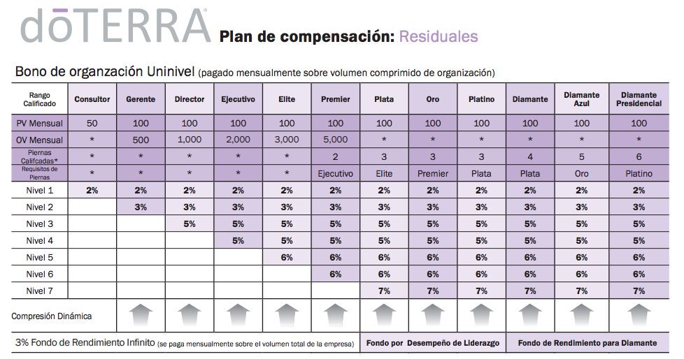 Formas de Ganar con doTERRA ~ My doTERRA Aceites Esenciales ...