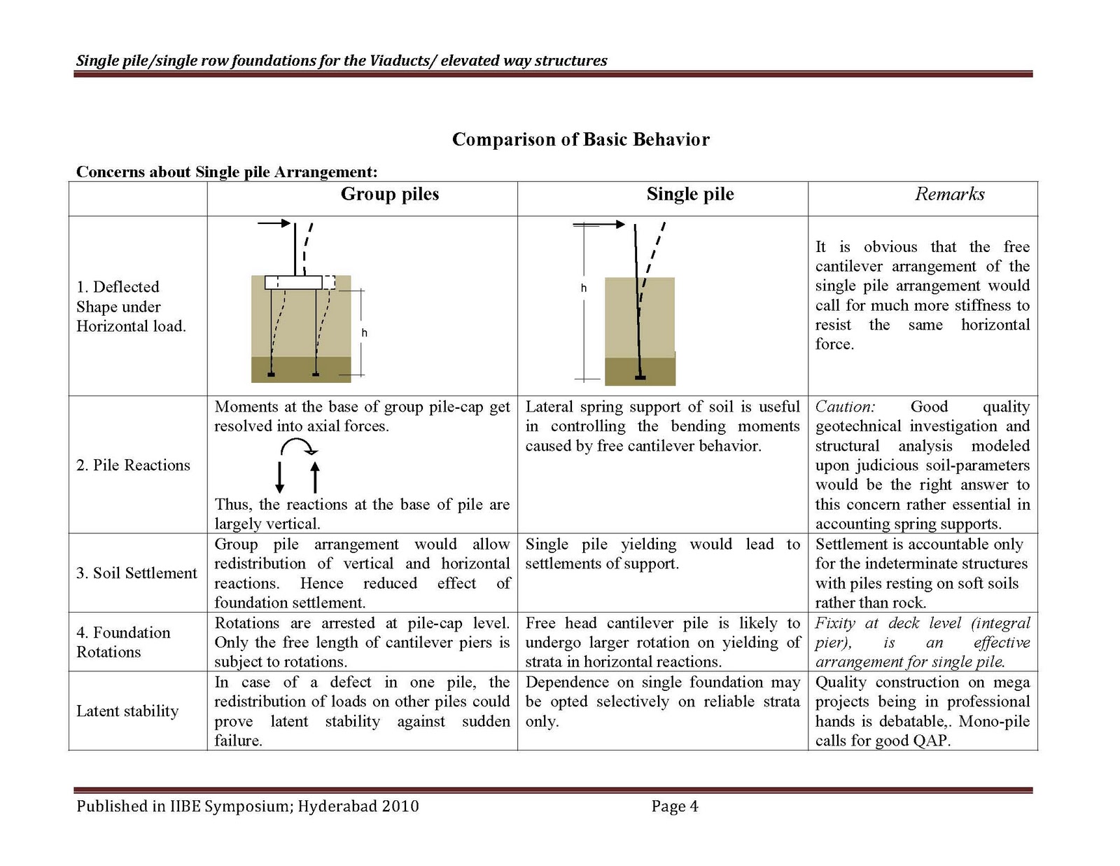 Technical Papers: Single Pile Foundations