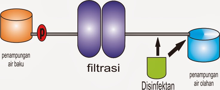Filtrasi dalam Instalasi