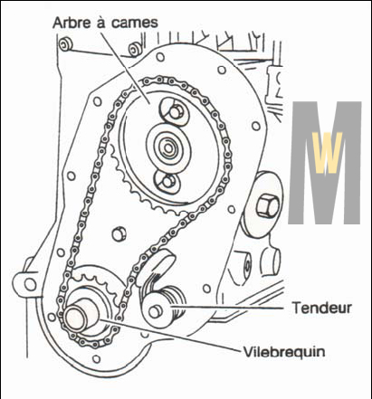 Généralités du moteur : DISTRIBUTION
