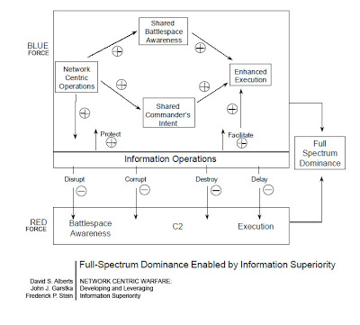 'Aizat's Workpiece: Network Centric Operation (NCO)