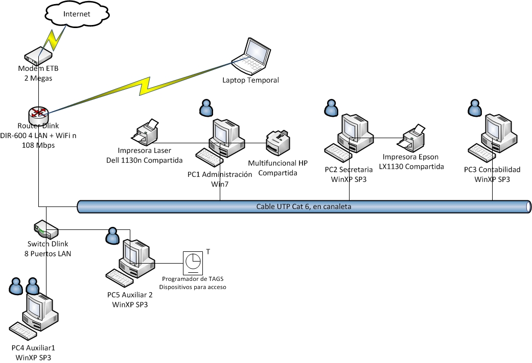 Mantenimiento de computadores: Ejemplo de red LAN
