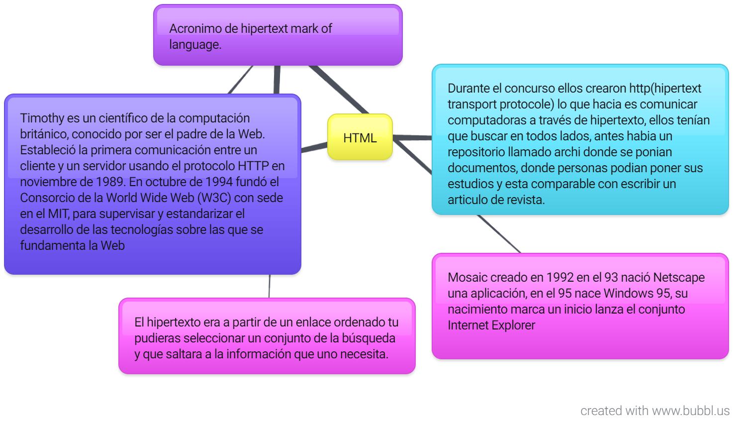 Sexto Semestre: Historia de HTML