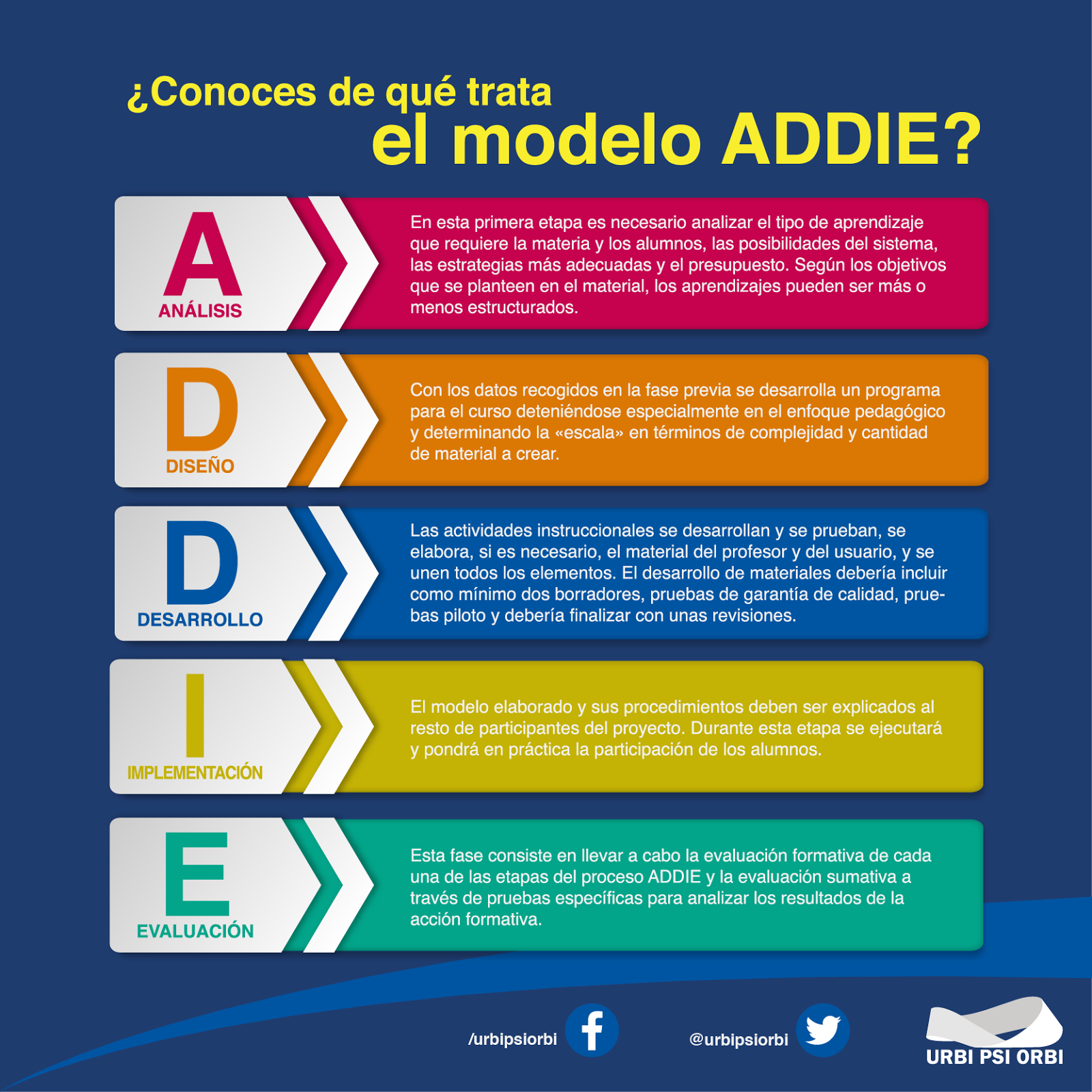 Modelo Addie Design Instrucional Wechsel