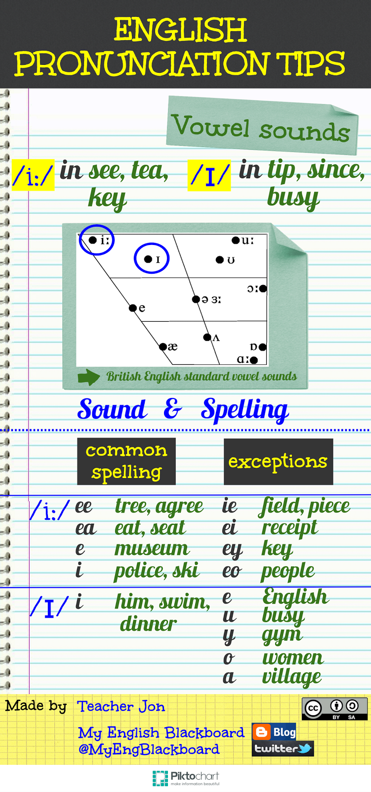 My English Blackboard: Pronunciation Tips: /i:/ and /ɪ/