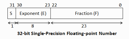Interpreting Floating Binary for Printing in Assembly | Wisdom Stack