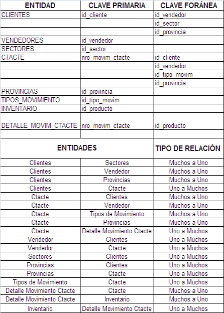 GRUPO ONYX: Modelado de Datos- TABLA
